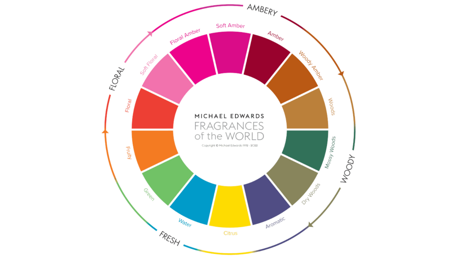 Fragrance Notes - Exploring The Fragrance Pyramid And The Fragrance ...