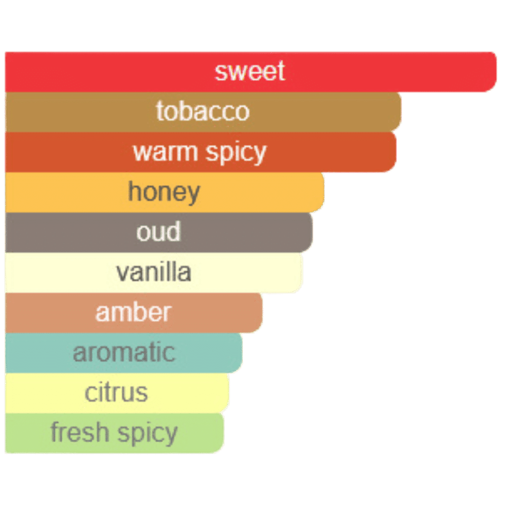 Kayali Oudgasm Review: All 4 Fragrances Ranked And Reviewed