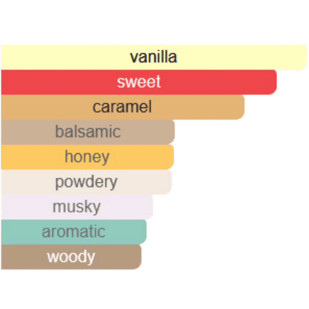 Bianco Latte Vs Lattafa Eclaire: The Best Bianco Latte Dupe 2024